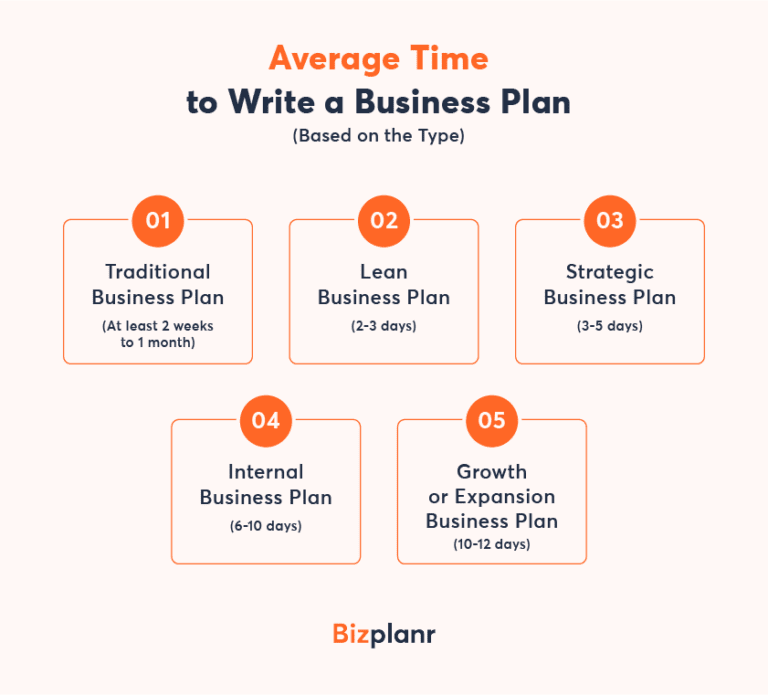 How Long Does it Take to Write a Business Plan - Bizplanr