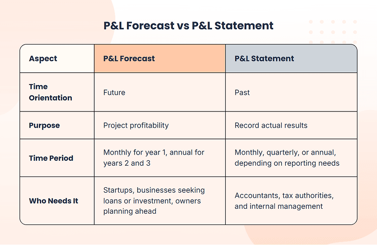 How to Create a Profit and Loss Forecast (Step-by-Step)